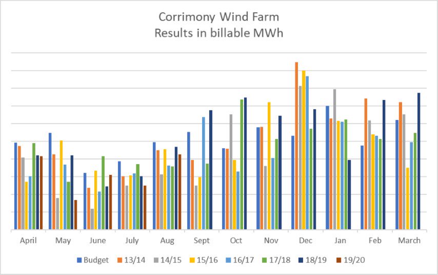Wind Farm Performance | Soirbheas